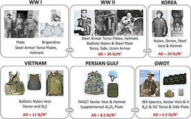 How Was Body Armor Invented?